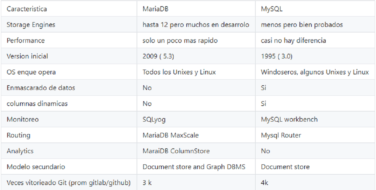 MariaDB o MySQL: ¡He ahí el dilema! Según Venenux. – PROYECTO TIC TAC