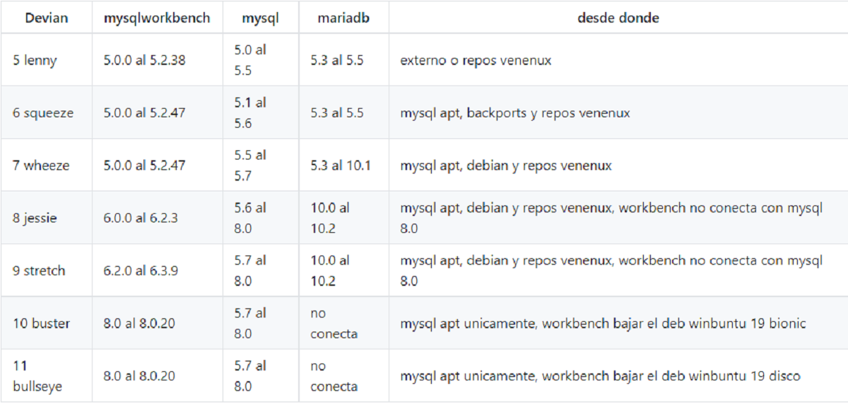 MariaDB o MySQL: ¡He ahí el dilema! Según Venenux. – PROYECTO TIC TAC