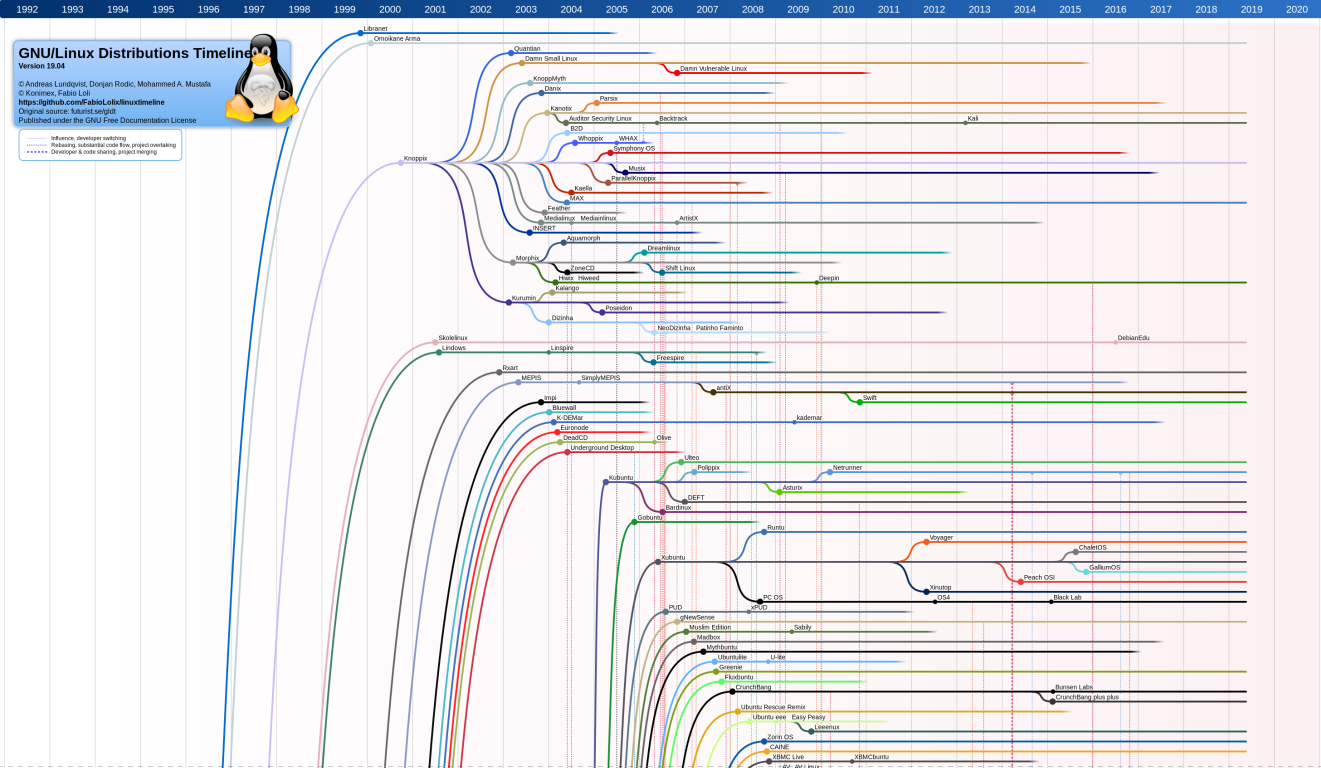 Distros Linux/BSD – PROYECTO TIC TAC